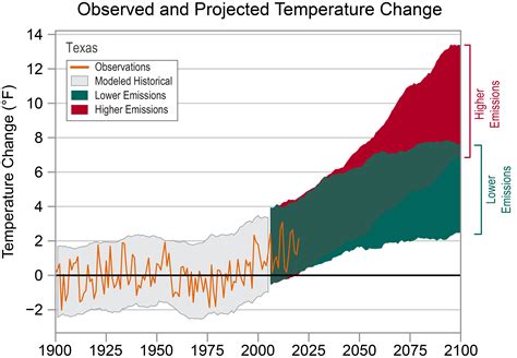 Texas State Climate Summaries 2022