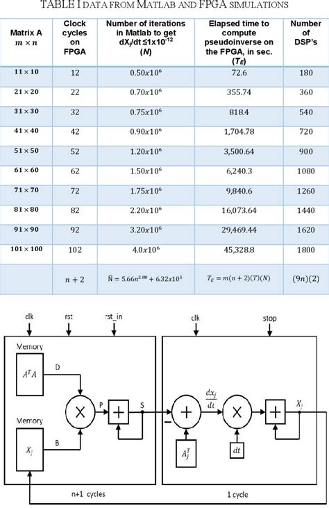 Figure 1 From Fpga Simulation For Computing Pseudoinverse Matrices Semantic Scholar