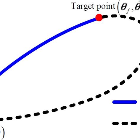 The Operation Process And The Return Process Of The Trajectory Of The