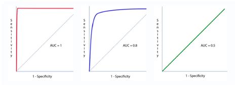 ML Metrics Sensitivity Vs Specificity