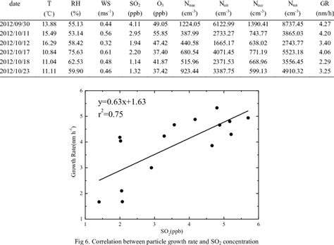 Hourly Average Of Meteorology Elementes Trace Gase Aerosol Download Table