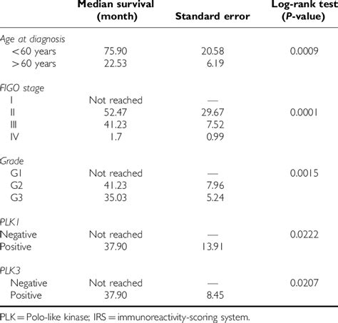 Correlation Of Several Clinicopathological Factors And Of Plk1 Plk3