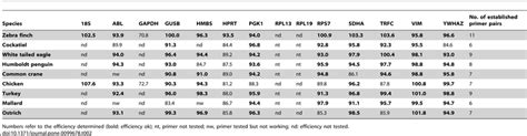 summary of primer test and efficiency for each primer pair and species