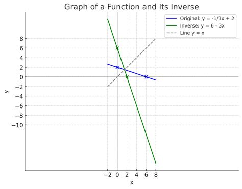 Solved Match The Graph Of The Function Given Below With The Graph Of