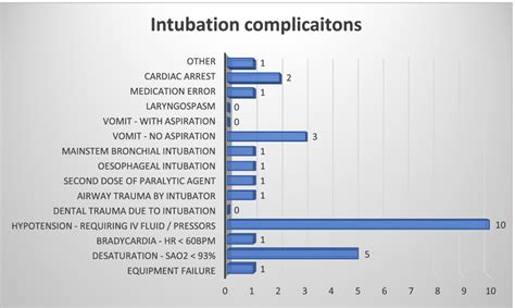 Intubation Complication [23 Patients 19 ] Other Cardiac Arrest