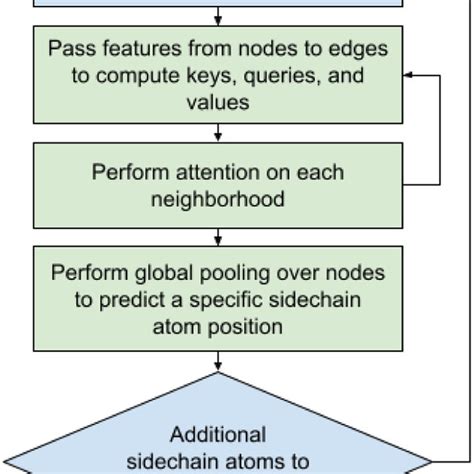 Overall Process Flow For Sidechain Prediction Green Boxes Indicate The Download Scientific