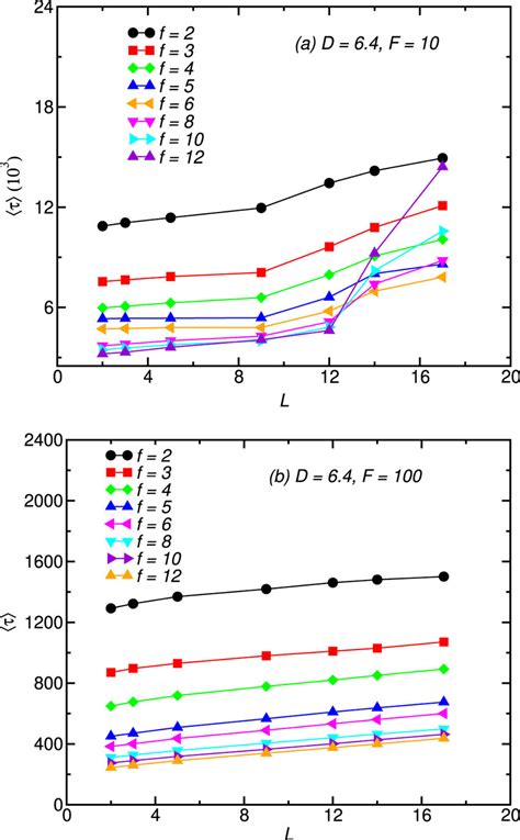 τ as a function of L for different functionalities varying between Download Scientific