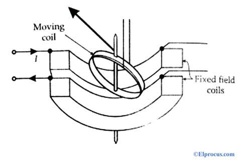 Electrodynamometer Wattmeter Circuit Working And Its Errors
