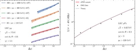 Left Comparison Between Theoretical Calculations Of The Azimuthal