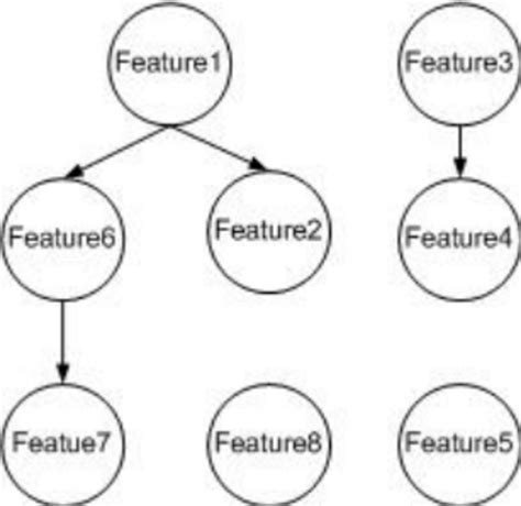 Features Precedence Relationship Download Scientific Diagram