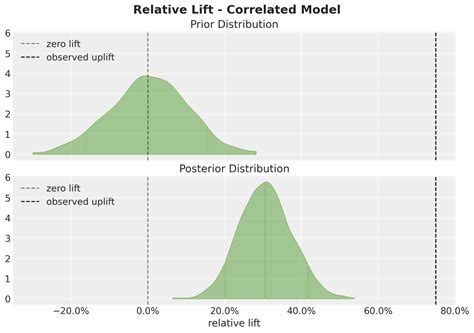 Prior Predictive Modeling In Bayesian Ab Testing Dr Juan Camilo Orduz
