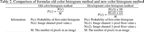 Table 1 From The Development Of Color Histogram Method To Identify Air