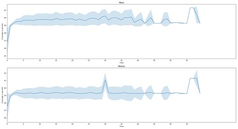Python Get Smooth Line Plot By Filling Missing Values Stack Overflow
