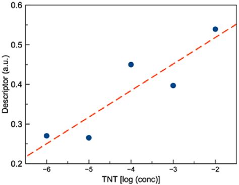 Trend Of The Multivariate Descriptor Calculated According To Equation