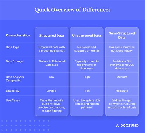 Data Extraction For Enterprises Leveraging Structured Unstructured