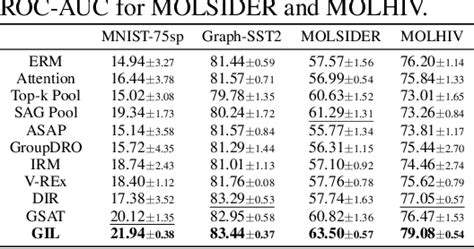 Table 2 From Learning Invariant Graph Representations For Out Of