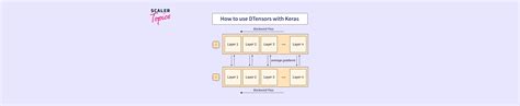 How To Use Dtensors With Keras Scaler Topics