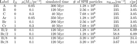 Model Dependent Parameters Download Table