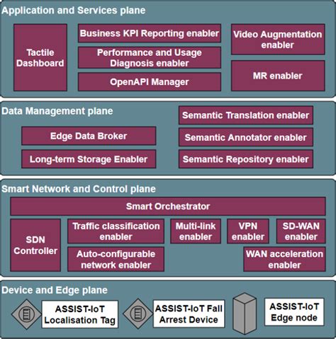 Assist Iot Functional View Planes Next Figure 3 Presents Groups Of Download Scientific