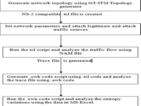 Figure 1 From Analysis Of Countermeasures For Ddos Attacks And Evaluation Of Entropy Based