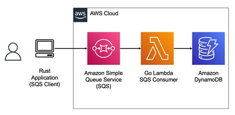 using the aws sdk for rust with sqs and a go lambda function to update
