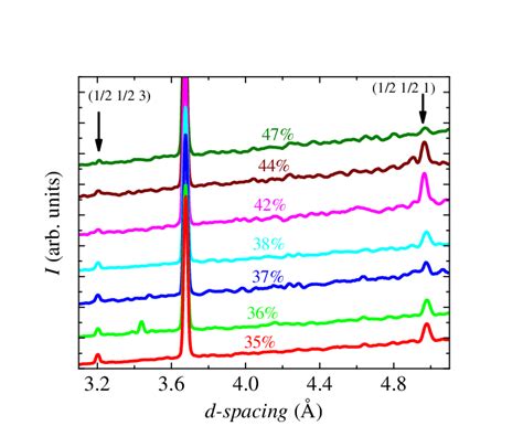 Neutron Diffraction Patterns Collected On Powgen At 10k For A Series Of Download Scientific