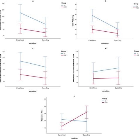 Different Eye Tracking Measures Of Asd And Td Participants In Two Download Scientific Diagram
