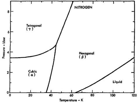 Phase Diagram Nitrogen