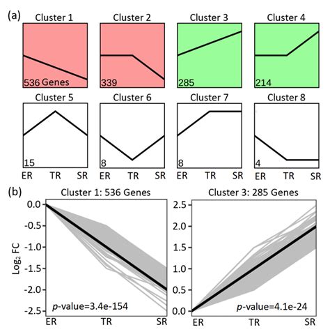 Stem Analysis Of 1409 Degs Based On Significantly Different Genes In Download Scientific