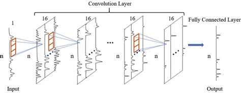 Block Diagram Of The 1d Cnn Download Scientific Diagram