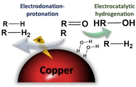 Electrochemical Depolymerization Of Lignin In A Biomass‐based Solvent Cruz 2022