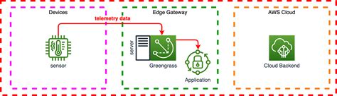 Removing An Application Managed By The Aws Iot Greengrass Will Disturb