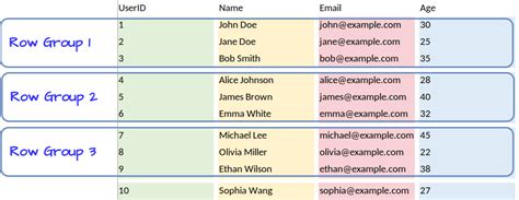 Apache Parquet Architechlu