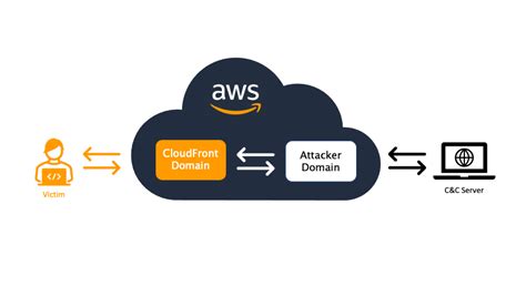 Expdev Exploit Exercise Protostar Stack 5 By Bigb0ss Infosec Write Ups