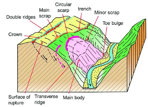 Deep Seated Landslide