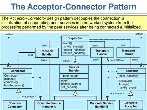 Ppt Pattern Oriented Software Architecture Patterns For Concurrent