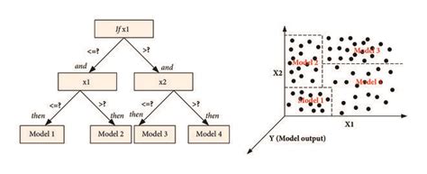 m5tree splitting the input space into subspaces and the resultant