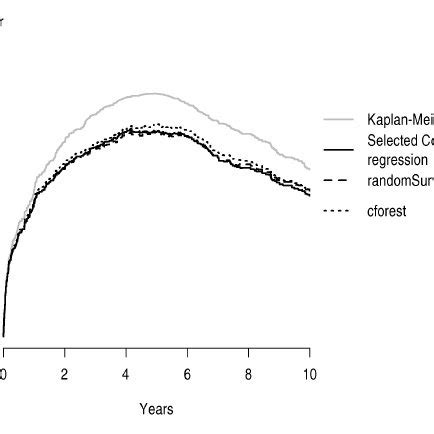 The Bootstrap Cross Validation Estimates Of The Prediction Error Based Download Scientific