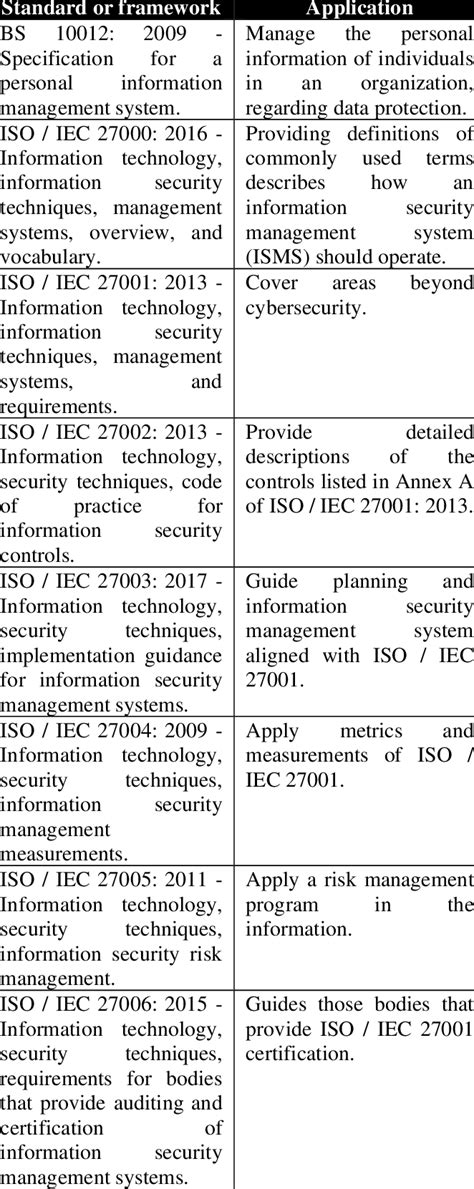 ISO IEC Standards For The Protection Of The Privacy Of Information In Download Table
