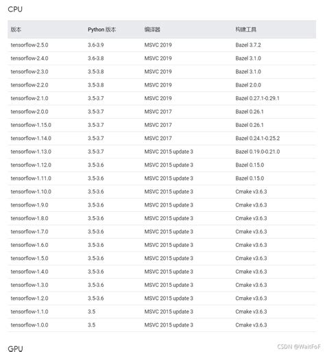 Cuda、cudnn、pytorch、tensorflow、keras以及python的对应版本总结cuda和python版本对应关系 Csdn博客