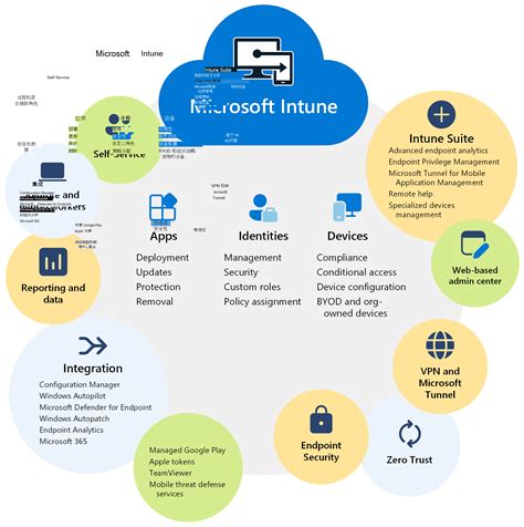 什么是 Microsoft Intune Microsoft Learn