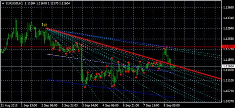 Short Explanation About Wedge Pattern Indicator Other 8 September 2015 Traders Blogs
