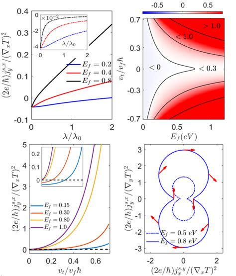 Band Tilt Enhanced Nonlinear Spin Nernst Effect Nlsne A Nlsne