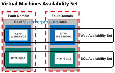 Creating A Windows Virtual Machine And Availability Set At The Same Time Using The Azure Portal