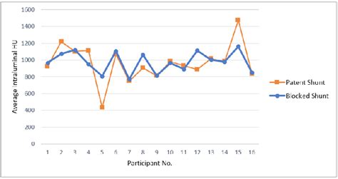 Line Chart Demonstrating The Comparison Between Average Avg