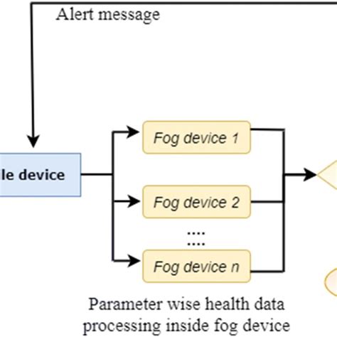 Edge Fog Cloud Based Ioht Framework Download Scientific Diagram