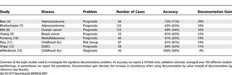 Summary Of Microarray Studies Download Table
