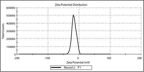 Zeta Potential Of Optimized Ansamycin Loaded Polymeric Nanoparticle Download Scientific Diagram