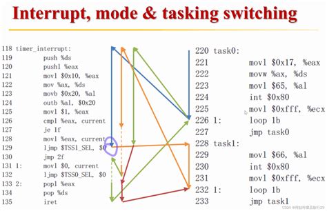 哈工大操作系统实验二 调试分析 Linux 000 多任务切换 Csdn博客