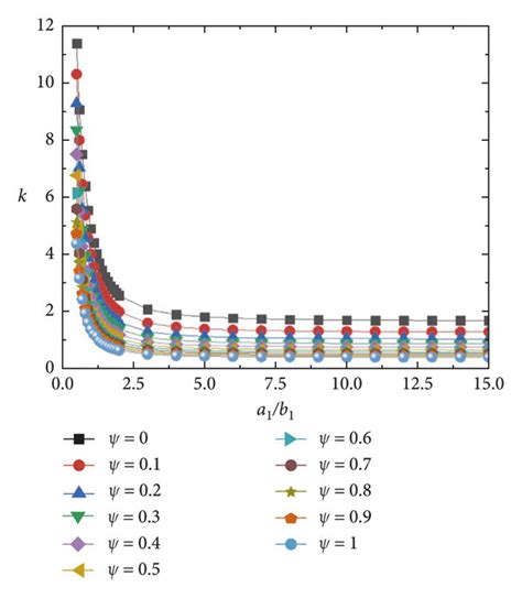 Buckling Coefficient Of Three Edge Simplified Supported Plate Strip Download Scientific